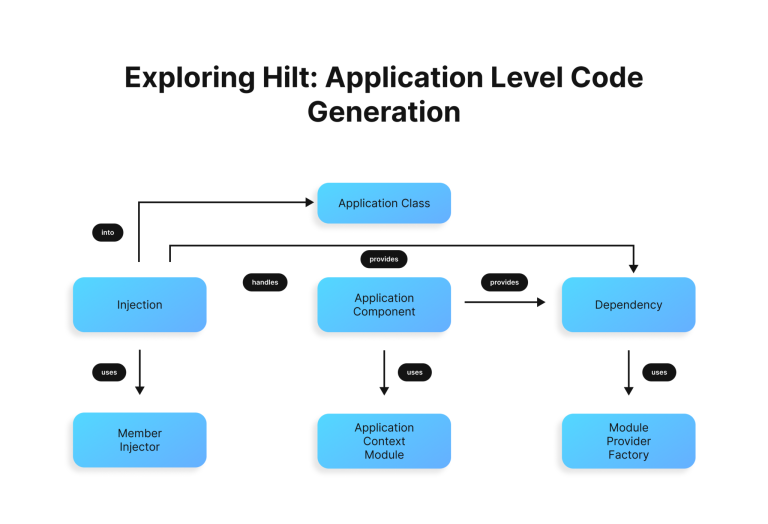 Dagger, Hilt, Koin, and Pure Dependency Injection