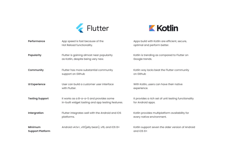 Flutter vs Kotlin | Which One To Choose For Your Mobile App?