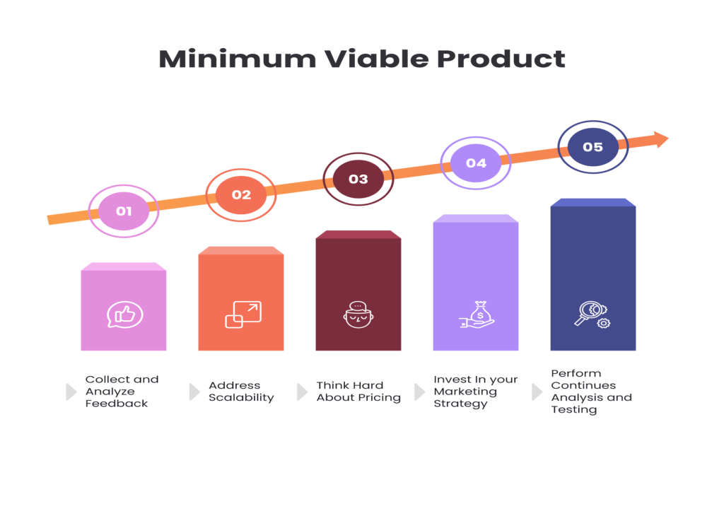Minimum Viable Product to Full-Scale Software Development
