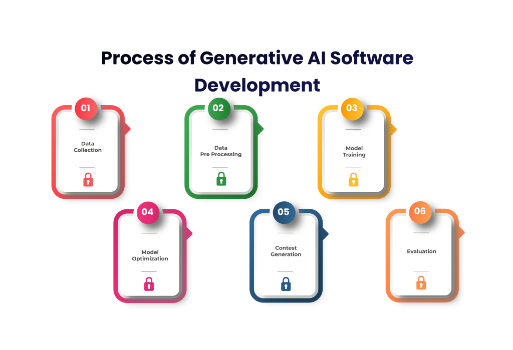 Generative AI Shaping Software Development