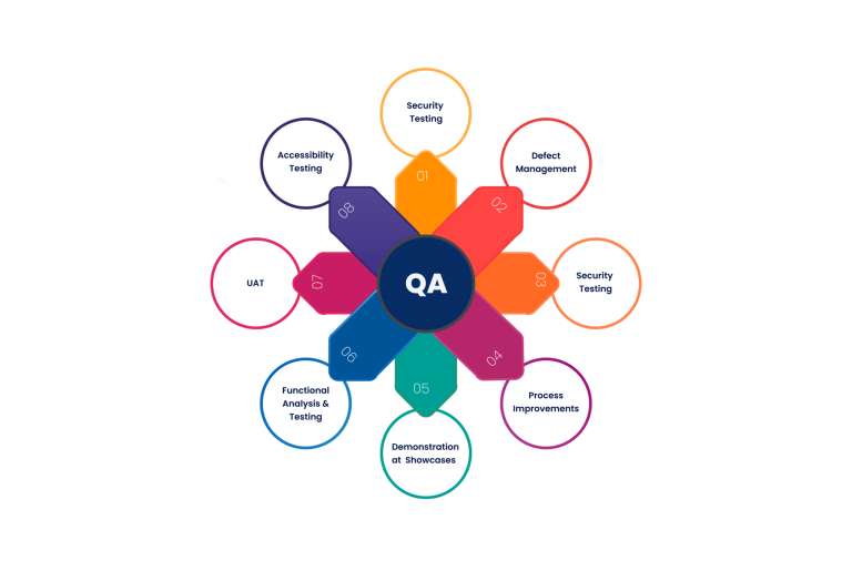 QA Team Support the UAT Process