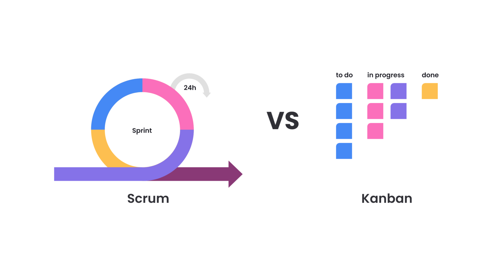 Scrum vs. Kanban | What are the Differences | Complete Guide