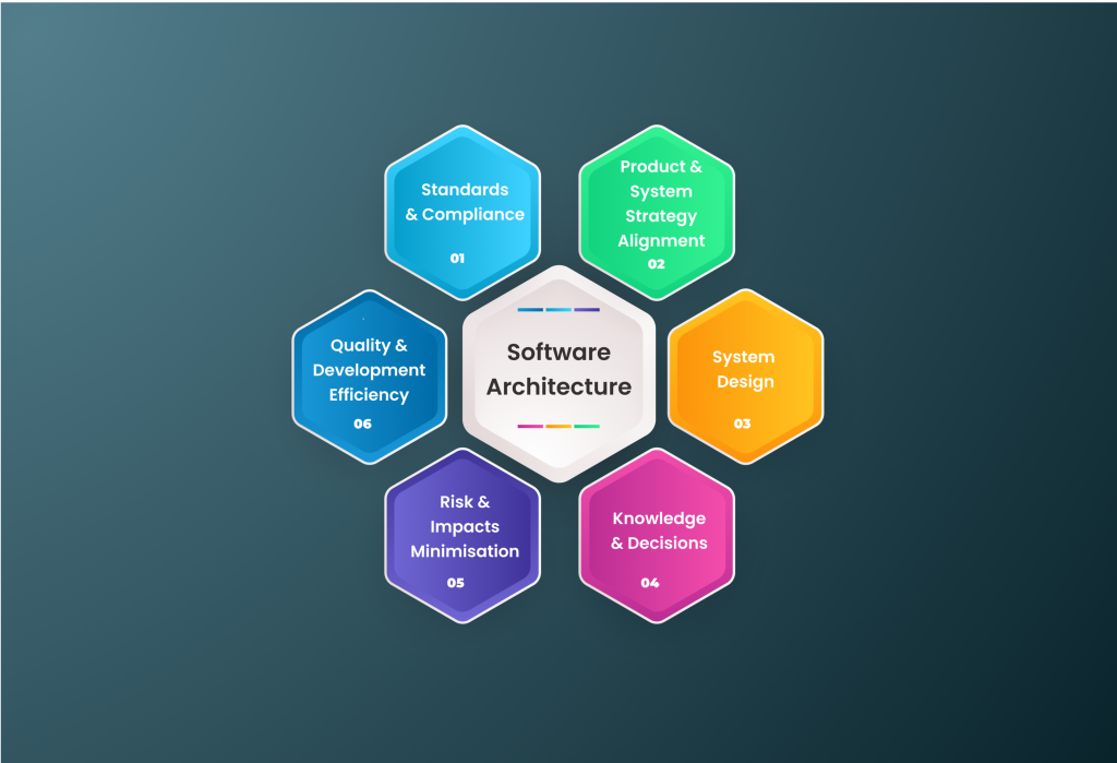 Software Architecture in Software Engineering