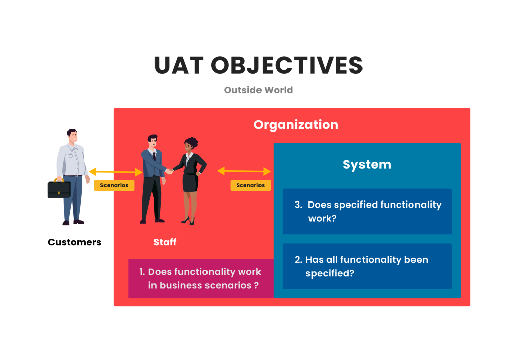 QA Team Support the UAT Process