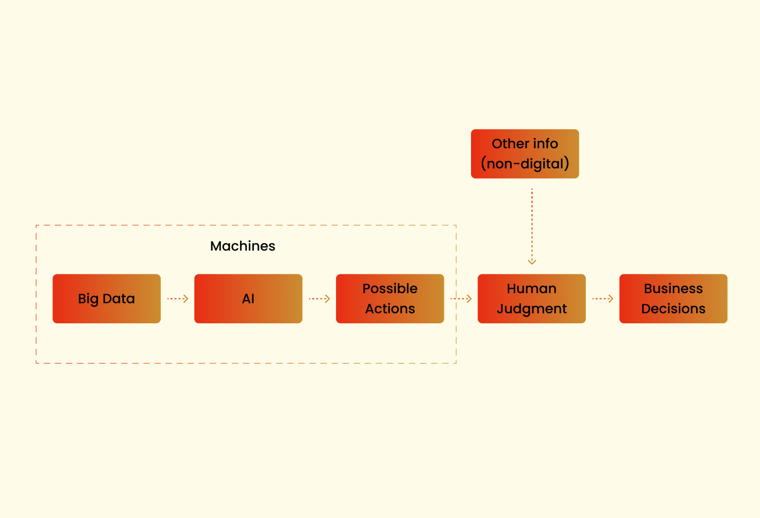 AI ML and Public Web Data