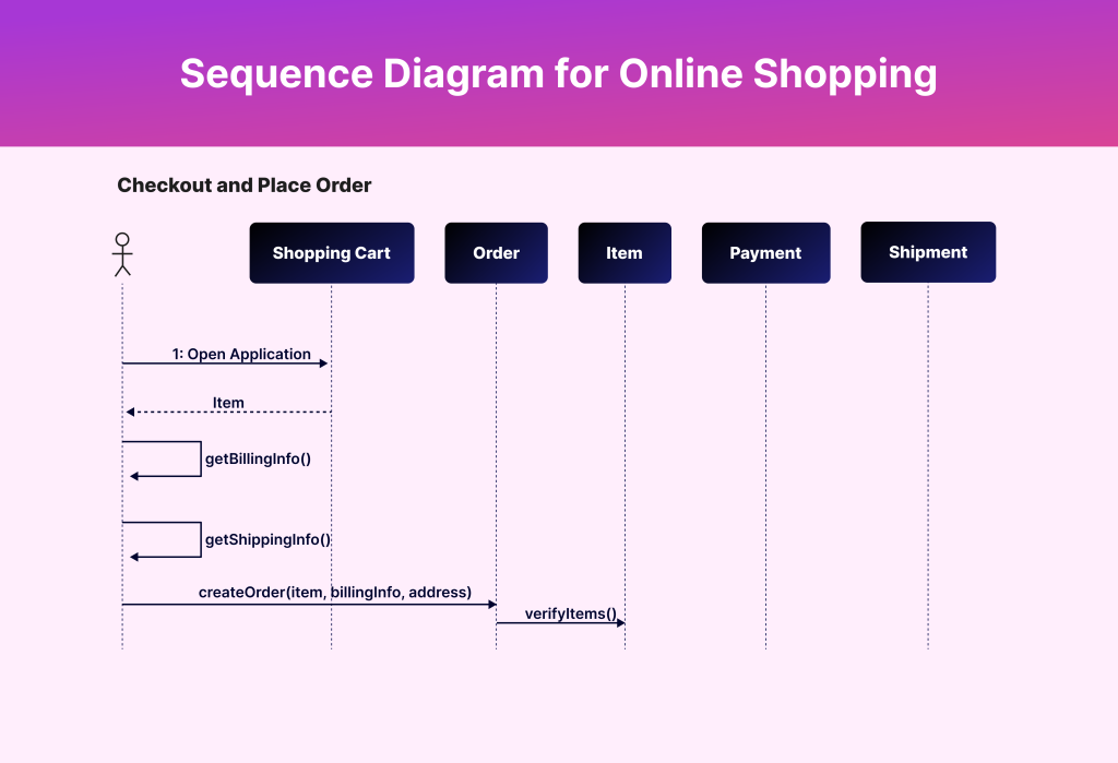 What Is a Sequence Diagram