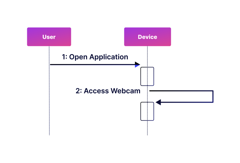 What Is a Sequence Diagram