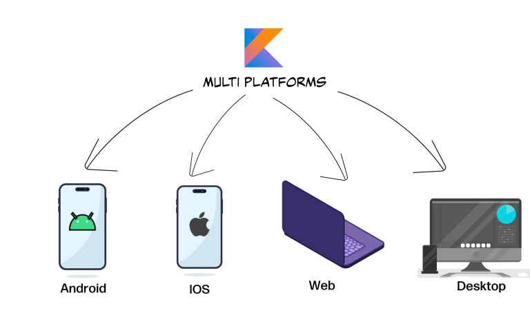 Kotlin Multiplatform in 2025 | Treinetic