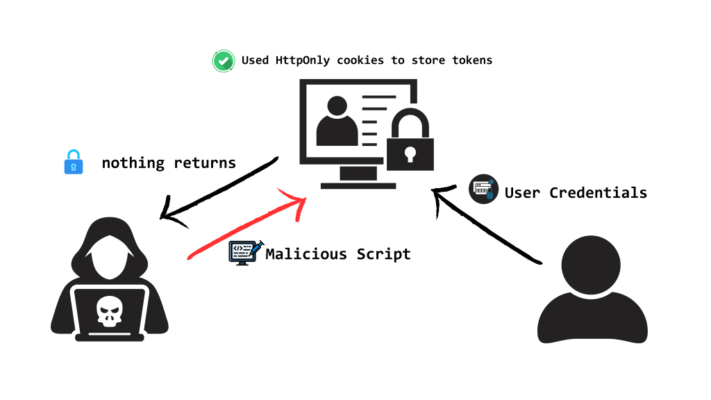 Http Only Cookies Let S Prevent Javascript Accessing Your Applications